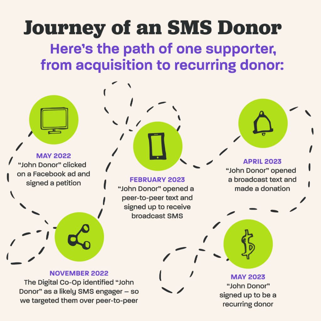 A Case Study in SMS Growth From Acquisition to Cultivation